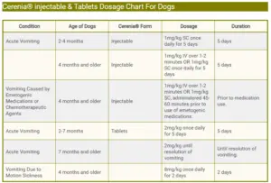 Cerenia Dosage For Dogs: Uses, Benefits & Side Effects
