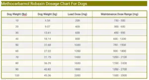 Methocarbamol Robaxin Dosage For Dogs: Uses, Benefits & Side Effects