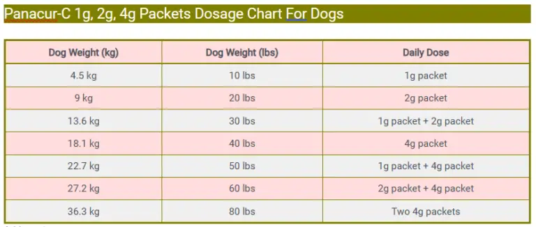 Panacur Dosage For Dogs: Uses, Benefits & Side Effects