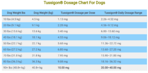 Tussigon For Dogs: Dosage Chart By Weight